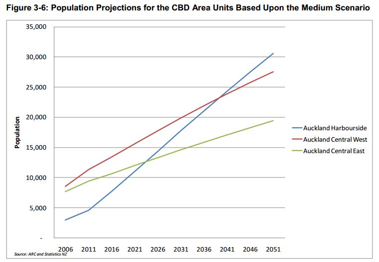 CBD Population Projections - Greater Auckland