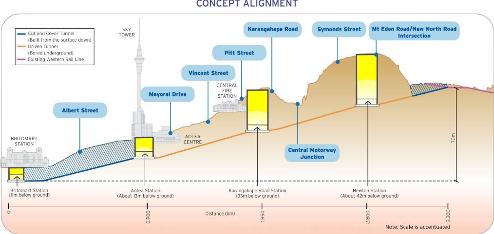 Vertical Alignment Diagram - Greater Auckland