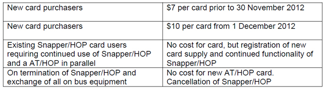 Telecom to "hook into" the AT HOP card - Greater Auckland