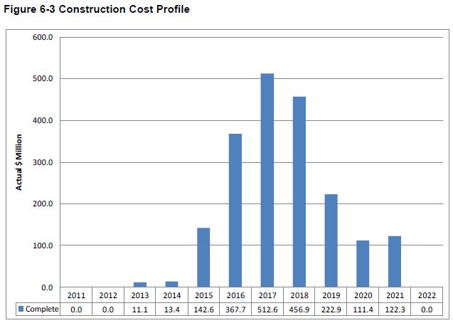 CRL construction cost timeline - Greater Auckland