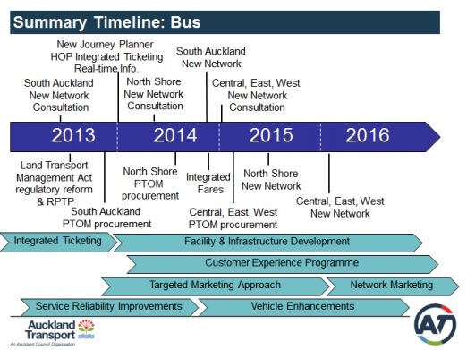 Timeline - Bus - Greater Auckland
