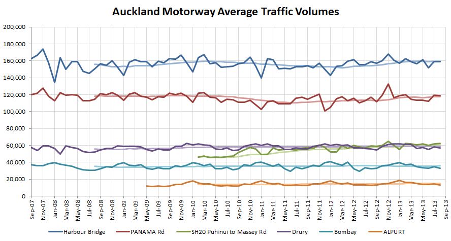 Auckland Traffic Volumes - Greater Auckland