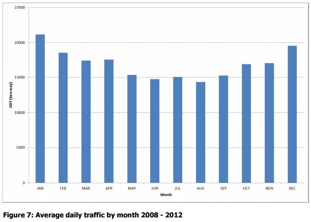P2W Transport Assessment - Traffic Volumes Graph - Greater Auckland