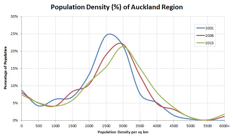Population Density Profile Percent - Greater Auckland