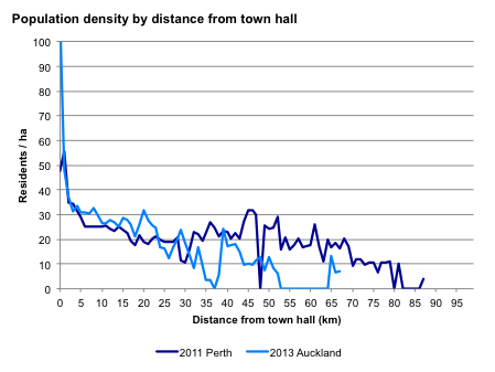Auckland Perth density profiles - Greater Auckland