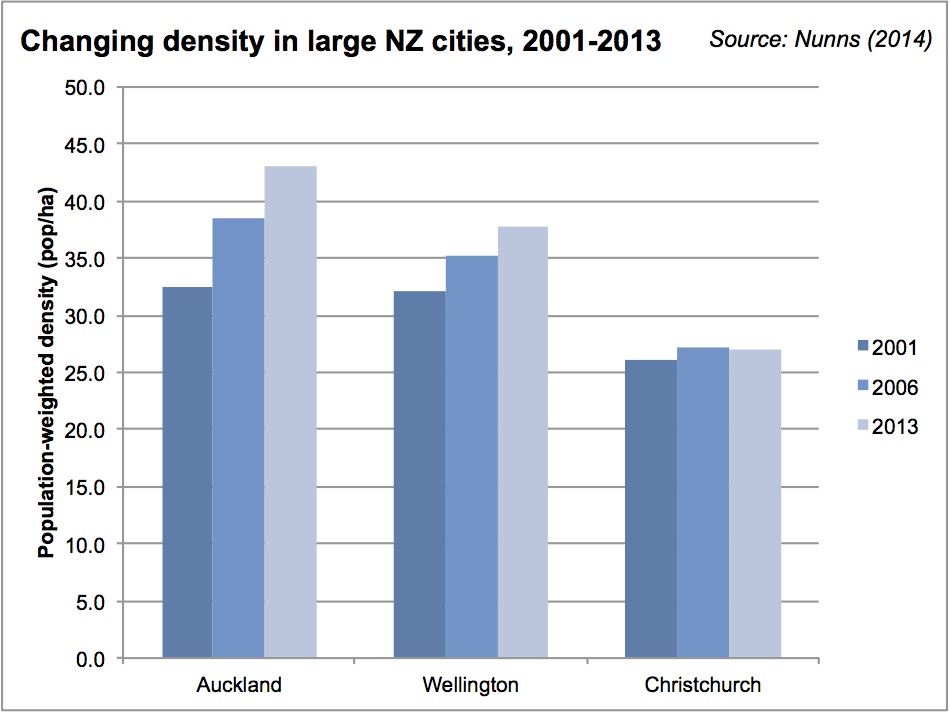 Changing density in large NZ cities chart - Greater Auckland