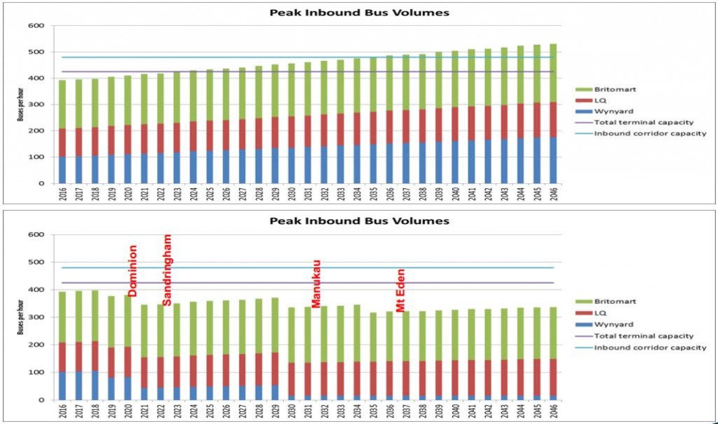 City Centre Bus Capacity - Greater Auckland