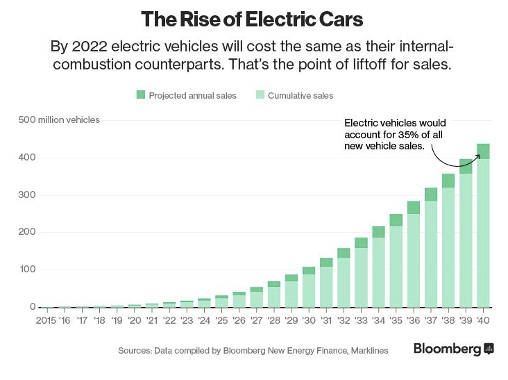 EVs Timeline - Greater Auckland