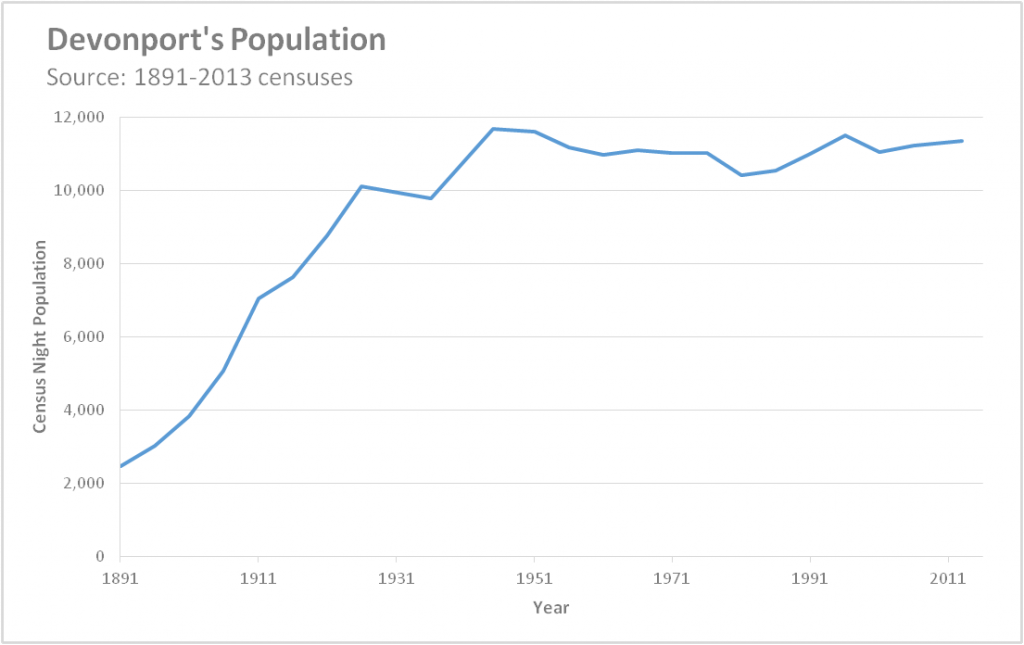 Devonport population growth and stagnation, 1891-2013 - Greater Auckland