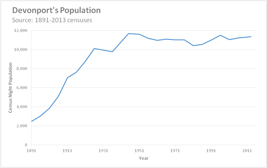 Devonport population growth and stagnation, 1891-2013 - Greater Auckland