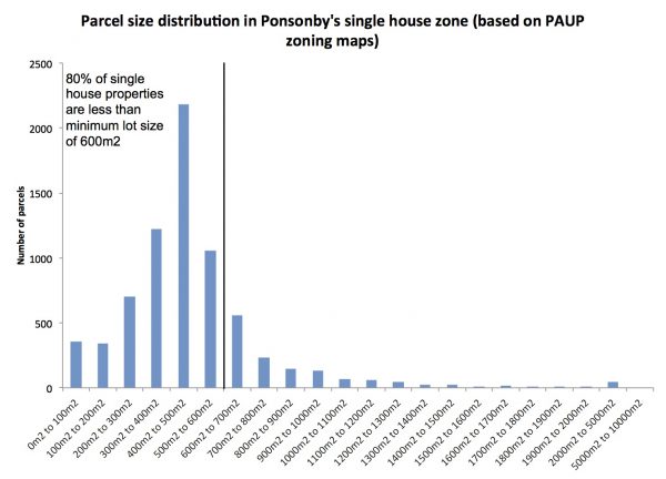 Ponsonby single house zone parcel size chart - Greater Auckland