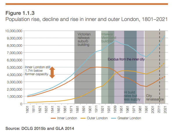 London Population changes - Greater Auckland