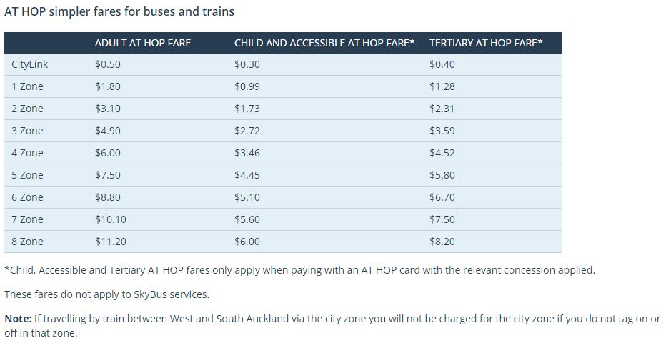 Simplified Fares - Fare Table - Greater Auckland