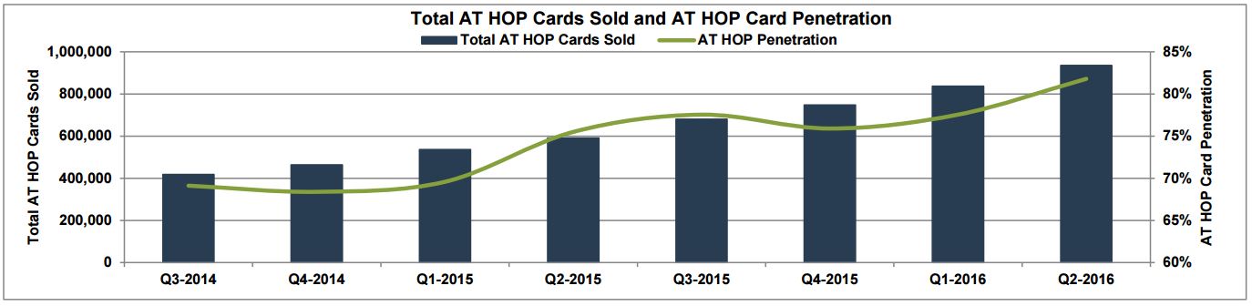 HOP cards sold - Greater Auckland