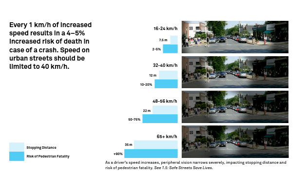 nacto-speed - Greater Auckland