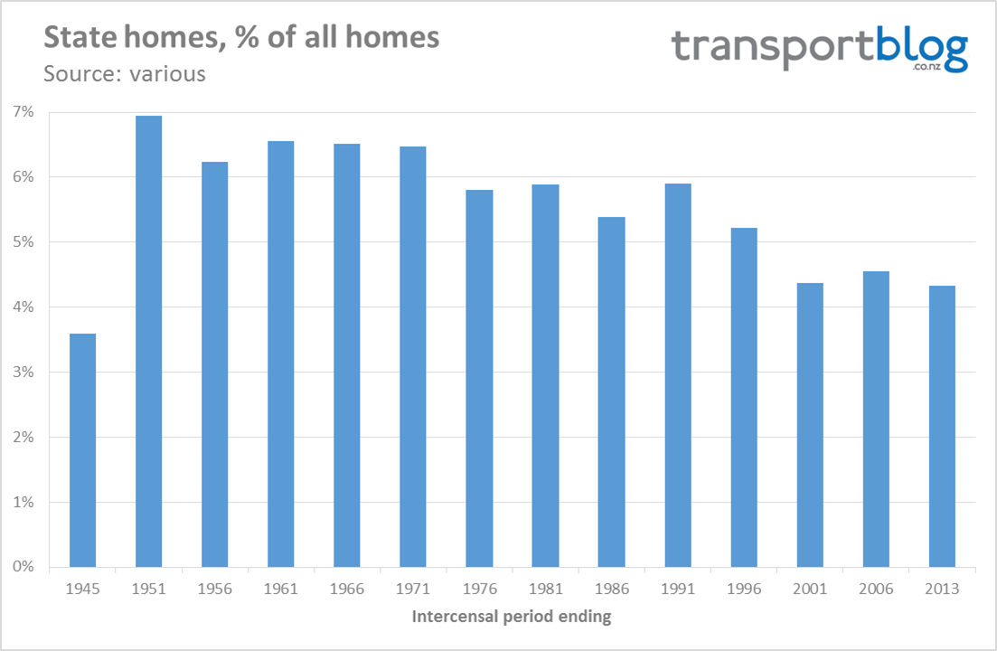 percentage-of-state-owned-homes - Greater Auckland