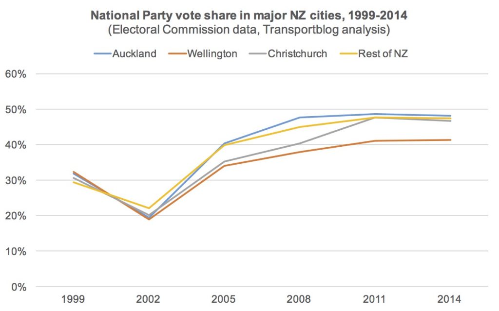 The politics of Auckland - Greater Auckland