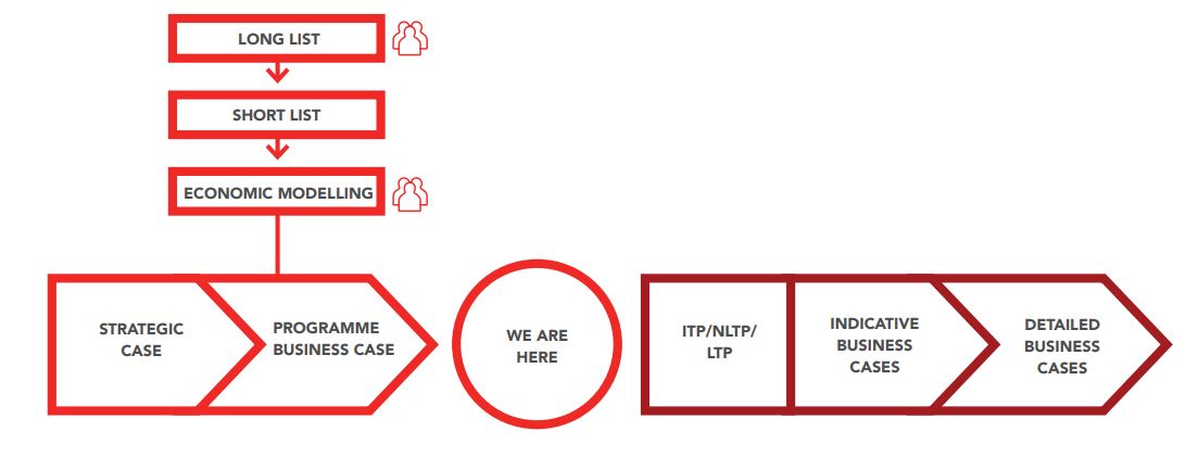 Single Stage Business Cases - Greater Auckland