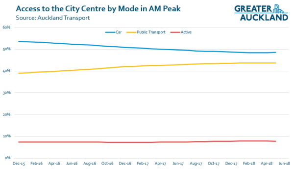 2018-05 - City Centre Access 2 - Greater Auckland