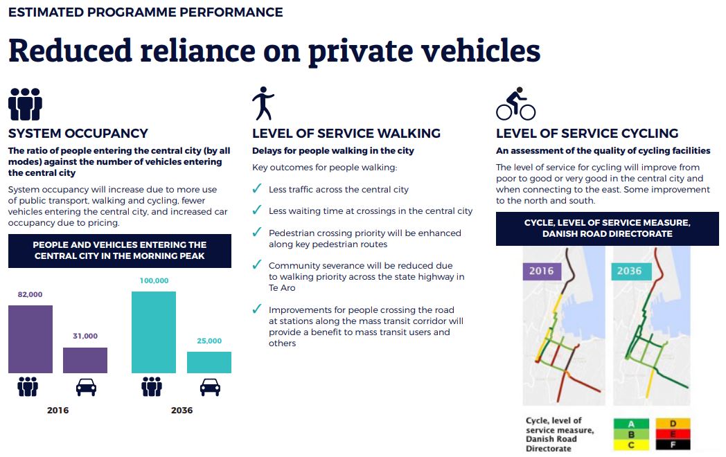 LGWM-reducing-car-dependency - Greater Auckland