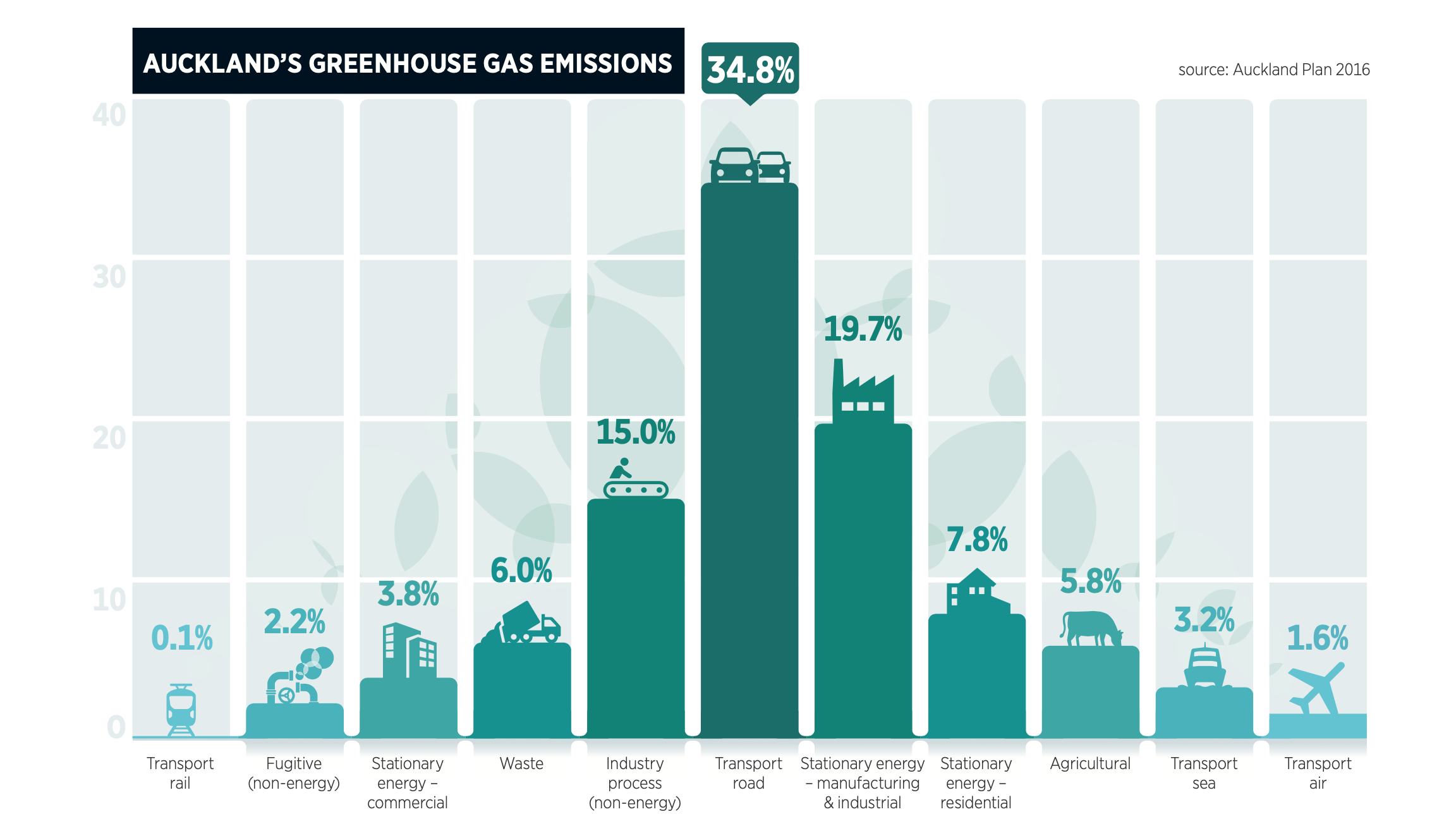 Auckland GHGE - Greater Auckland