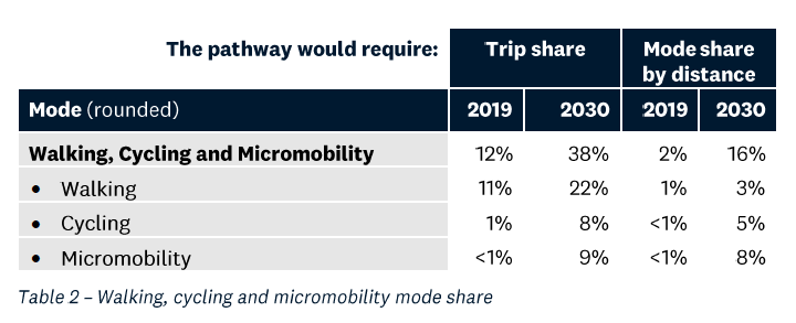 Active mode share - Greater Auckland