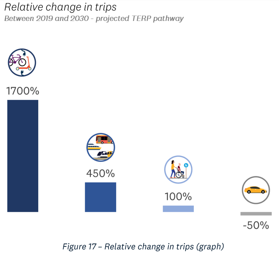 Relative Change in Trips - Greater Auckland