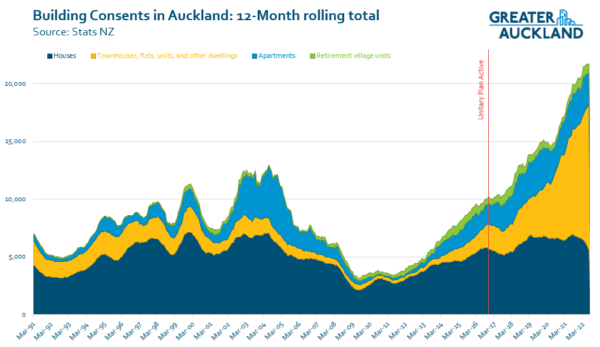 Building Consents in July-22 - Greater Auckland