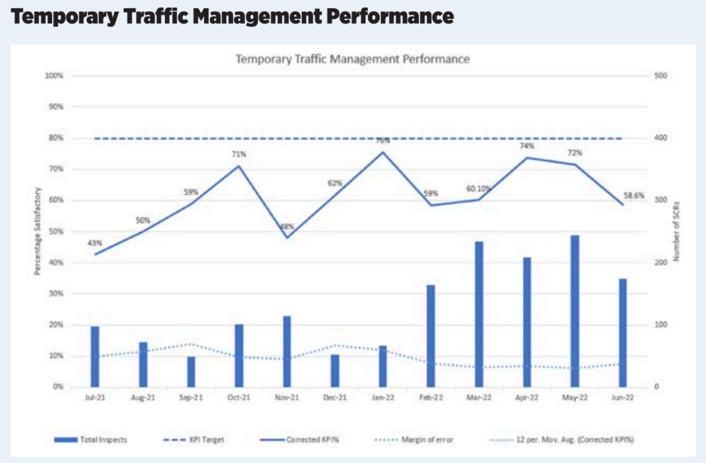 TTM Performance - to mid 2022 - Greater Auckland