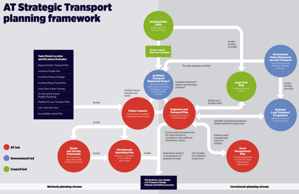 AT Strategic Transport Planning Framework - Greater Auckland