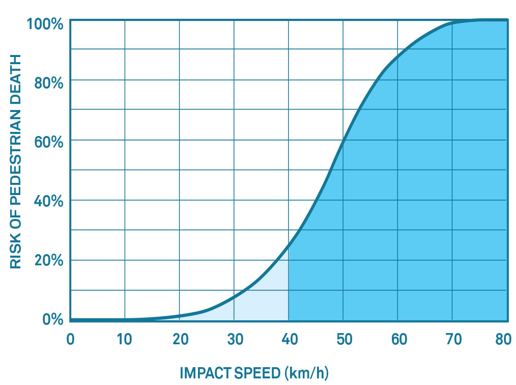 IMPACT-SPEED - Greater Auckland
