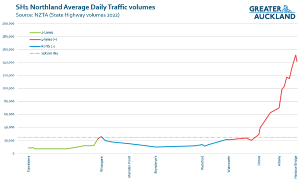 Northern Expressway AADT 2022 - Greater Auckland