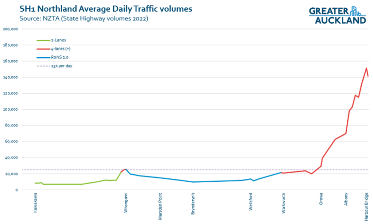 Northern Expressway Boondoggle - Greater Auckland