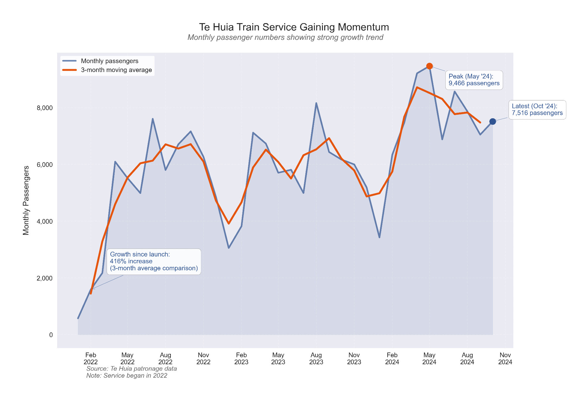Te Huia ridership - Greater Auckland
