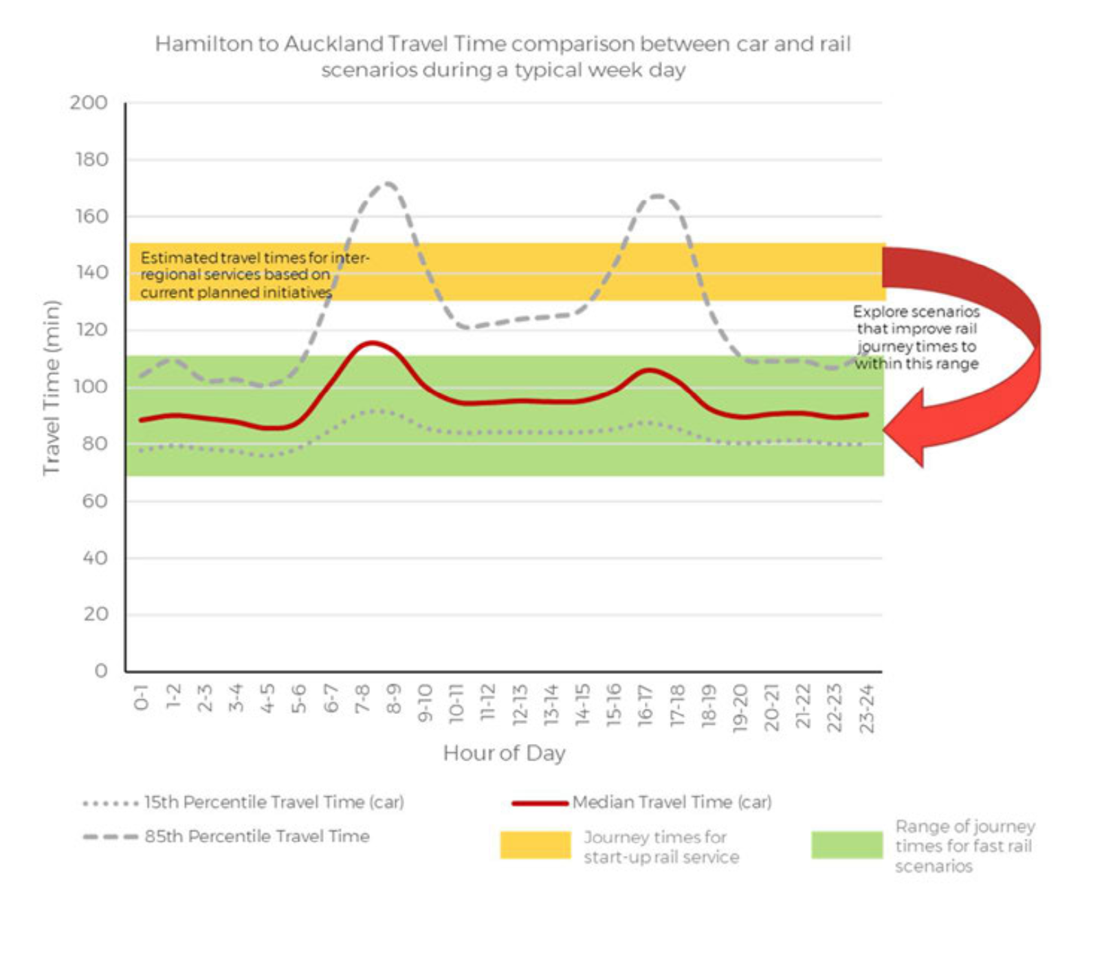 Te Huia speed comparison - Greater Auckland