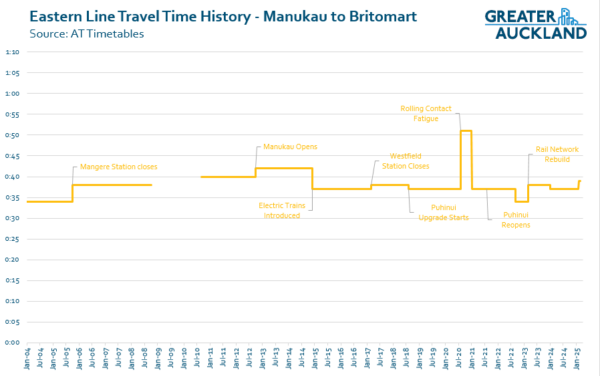 Trains are back but slower - Greater Auckland