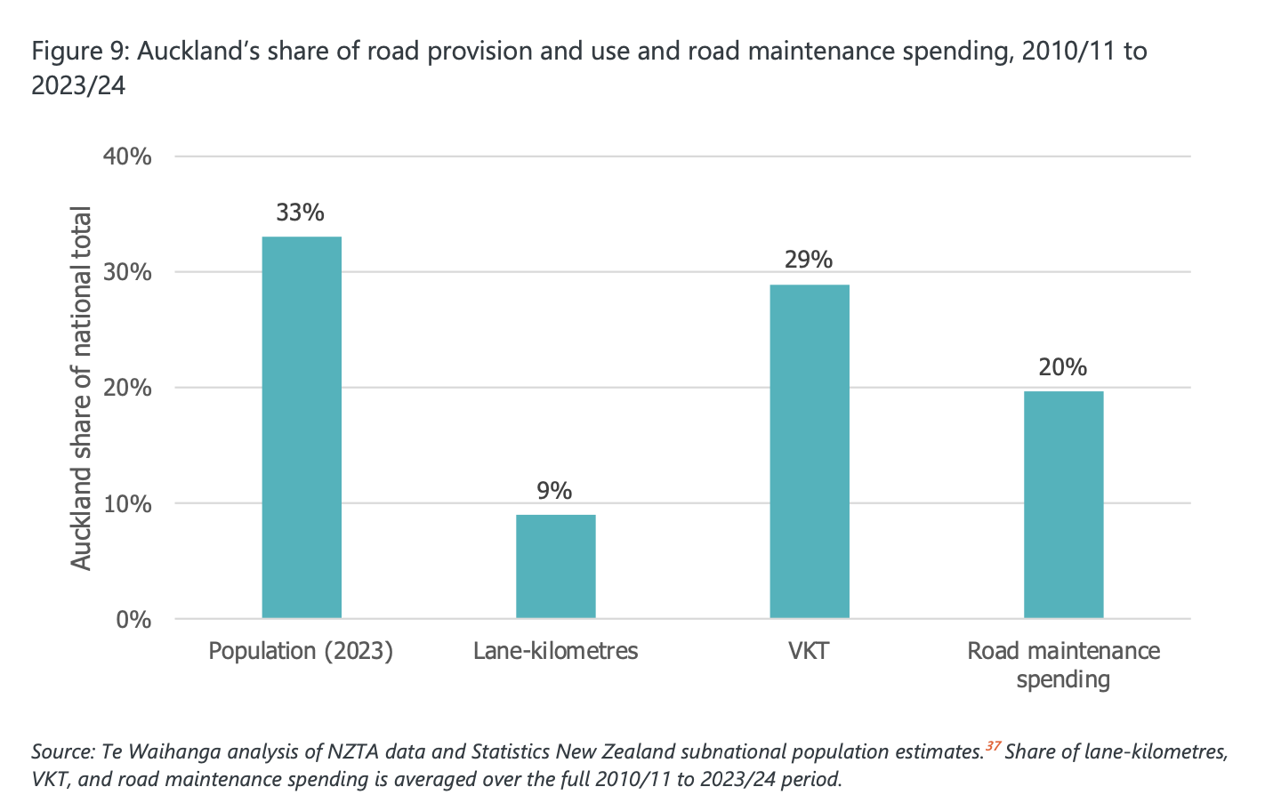 Road Maintenance 2 - Greater Auckland
