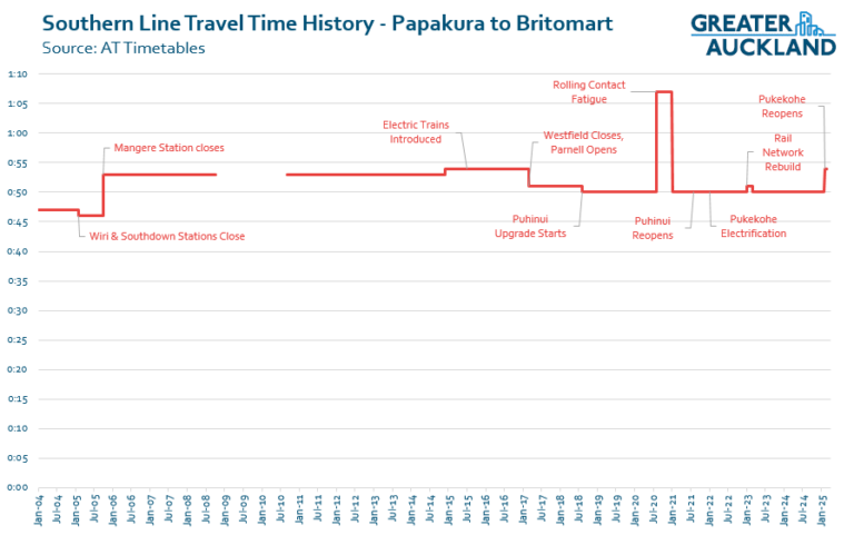 Trains are back but slower - Greater Auckland