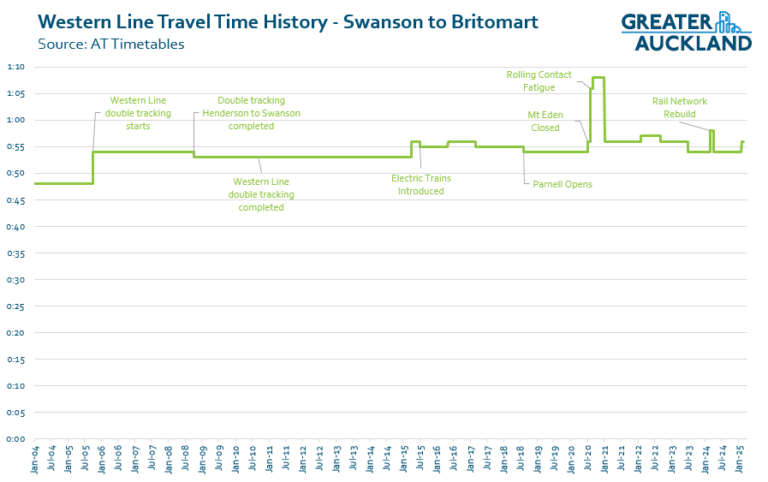 Western Line Timetable history - 2025-02 - Greater Auckland