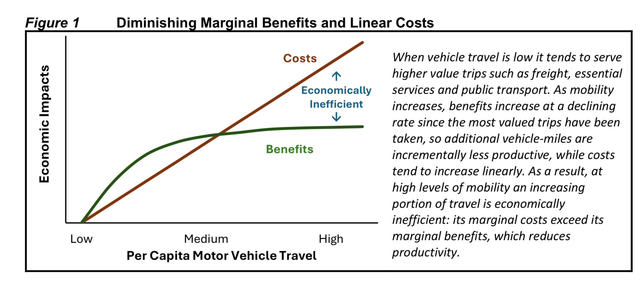 Mobility Productivity paradox VTPI - Greater Auckland