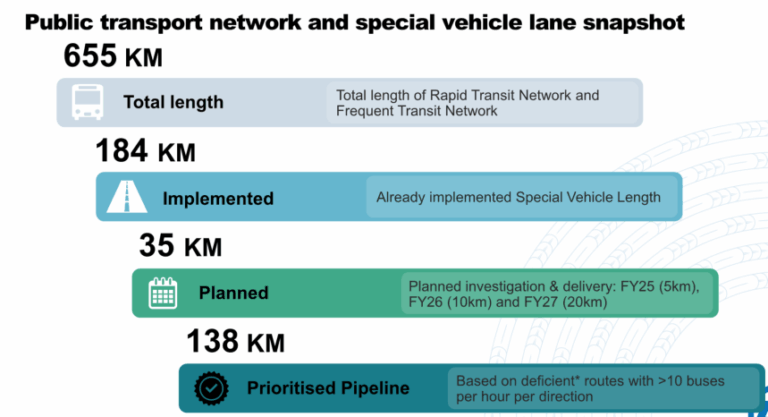 CRL progress and plans for more Bus and Transit lanes - Greater Auckland