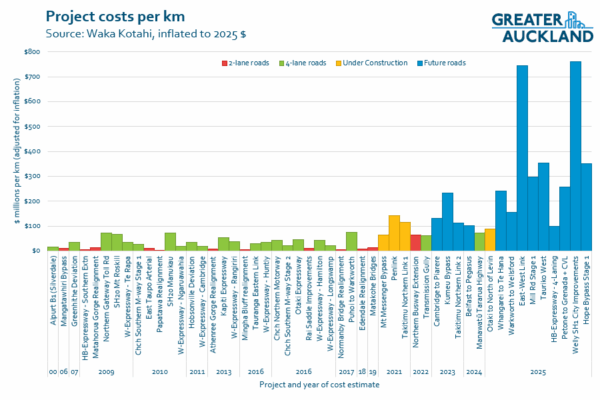 $22,000,000,000 on just one road? - Greater Auckland