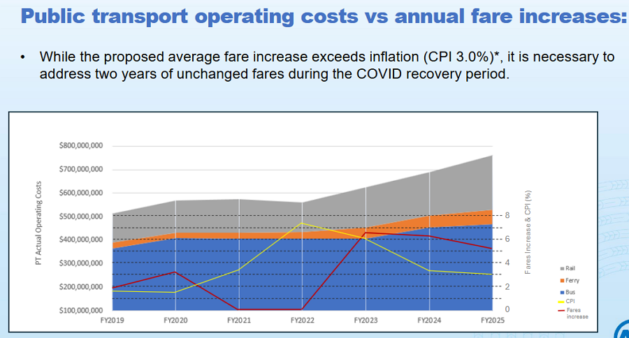 2026 Fare Change Chart - Greater Auckland