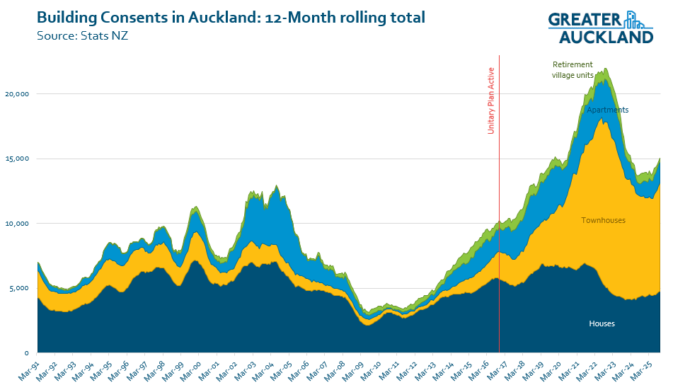 Auckland Home Consents - 2025-10 - Greater Auckland