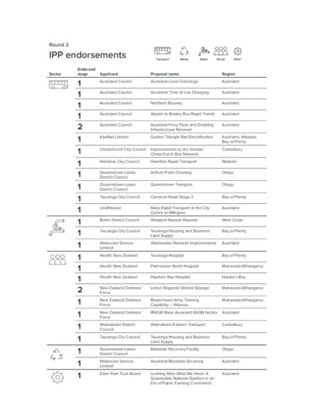 IPP-list-of-round-2-proposals - Greater Auckland