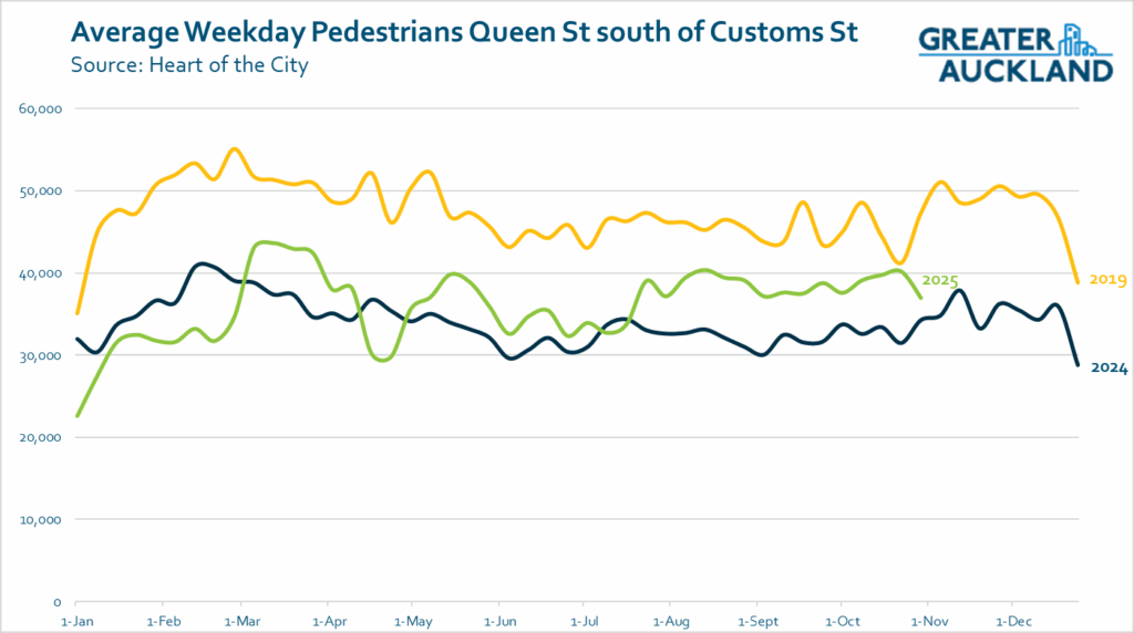 Weekday Foot Traffic Customs Street - Greater Auckland